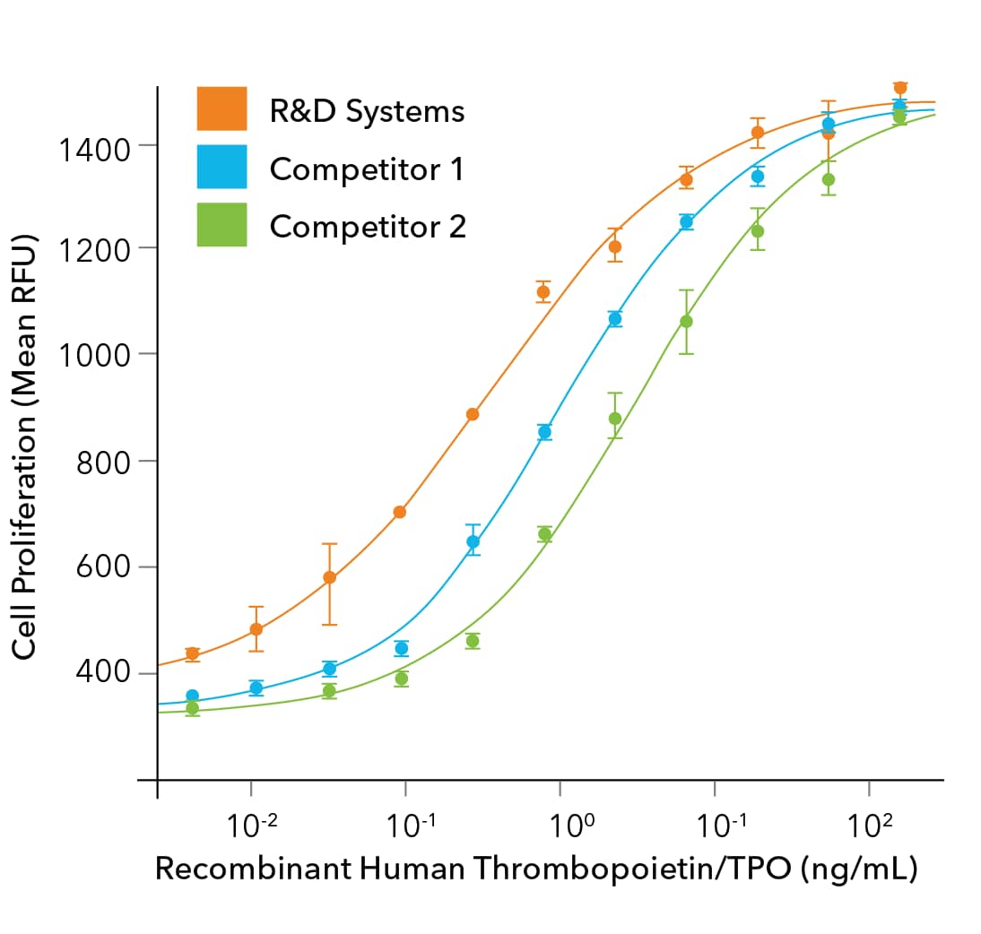 Immune Cell Culture: Proteins | Bio-Techne