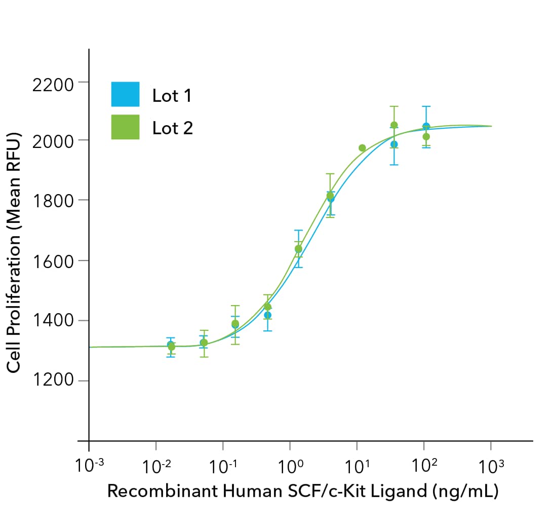 Immune Cell Culture: Proteins | Bio-Techne