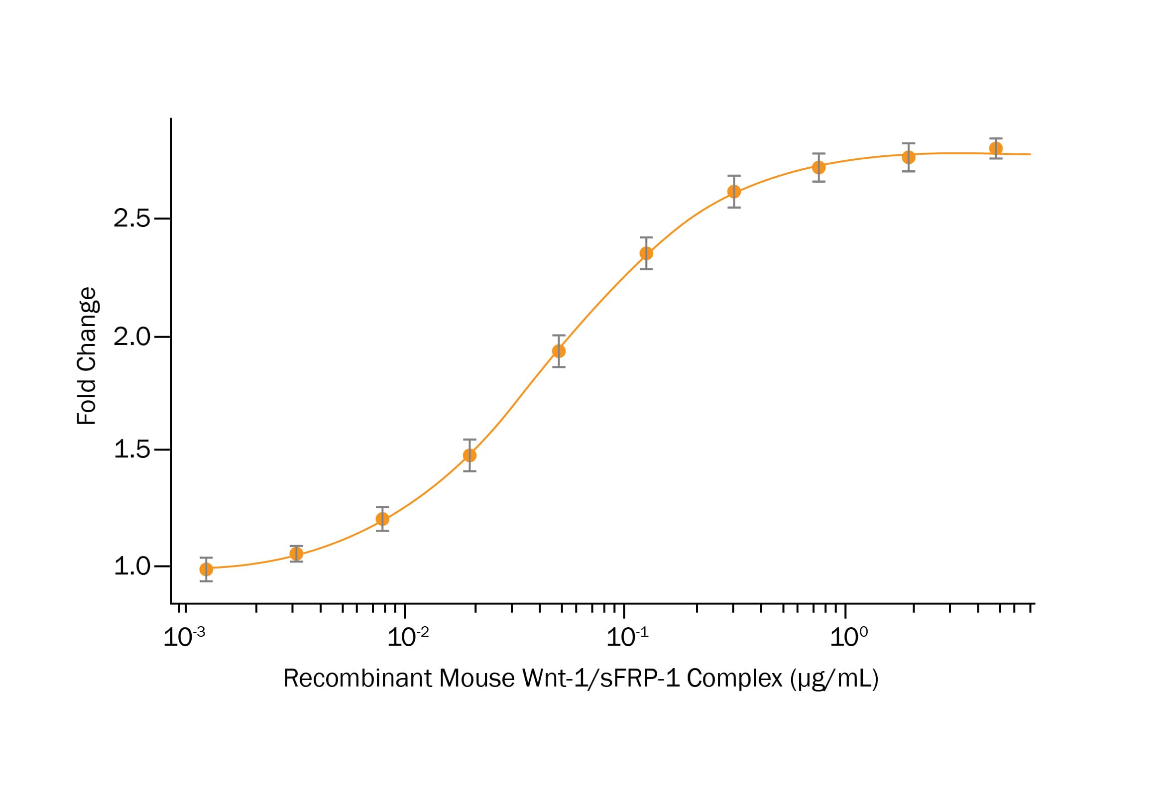 Bioactive Wnt1: Purification of Wnt1/sFRP Complexes | View Now