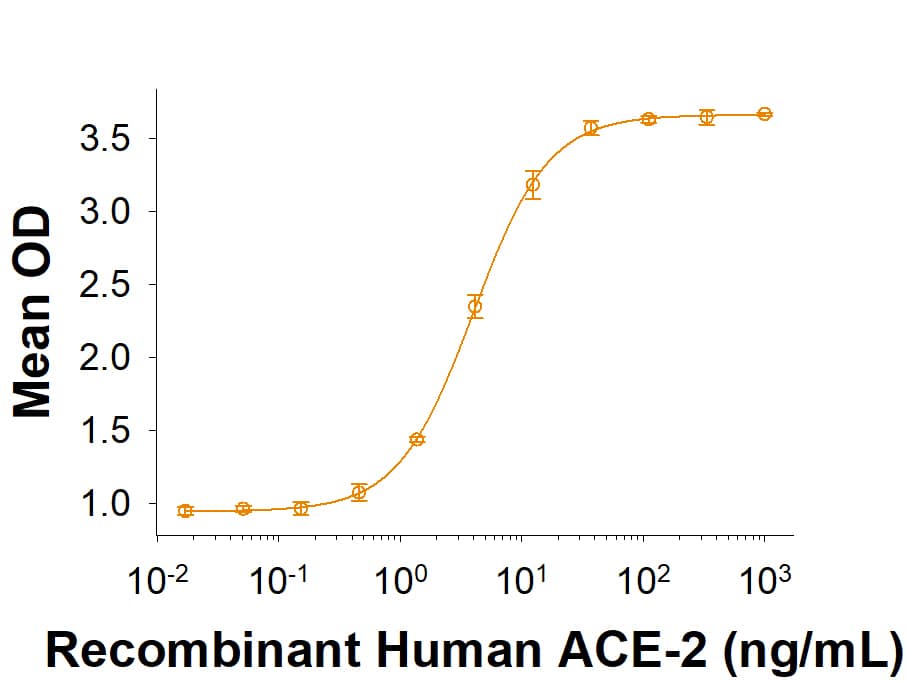 Recombinant SARS-CoV-2 B.1.1.529 S (GCN4-IZ) His Protein, CF (11061-CV) by R&D Systems, Part of ...