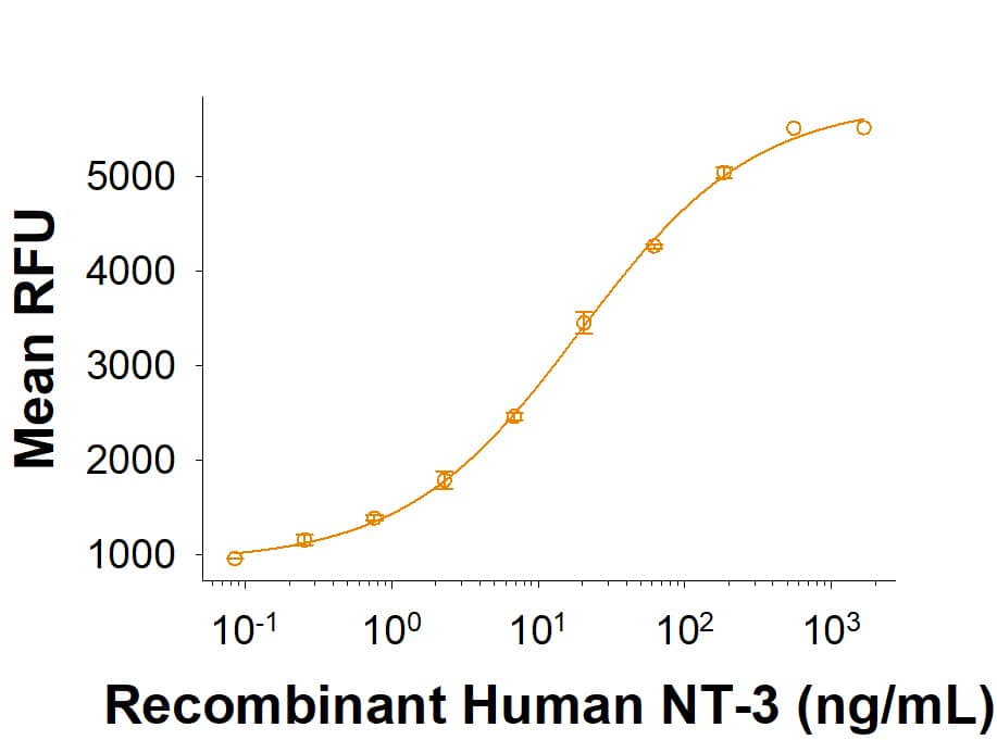 Recombinant Human NT-3 Protein, CF (11346-N3) by R&D Systems, Part of ...