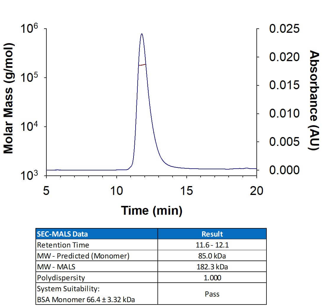 Recombinant Human LARGE1 His-tag Protein, CF (11634-LG) by R&D Systems ...