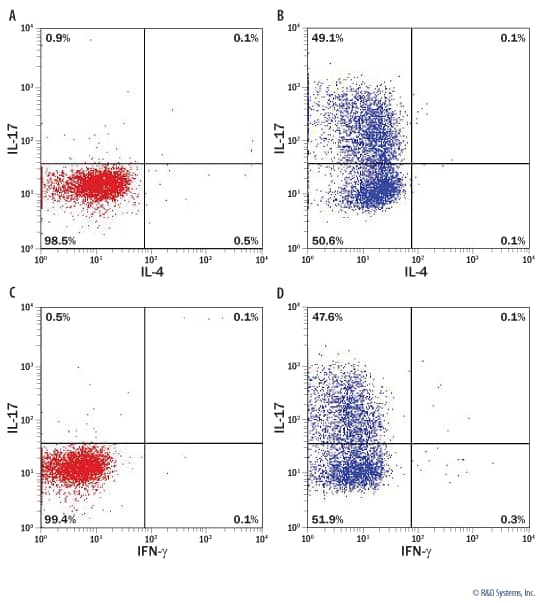CellXVivo Mouse Th17 Cell Differentiation Kit (CDK017) by R&D Systems ...