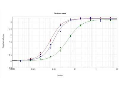 Goat anti-Human IgG Fc Secondary Antibody (NBP2-60677) by Novus, Part ...