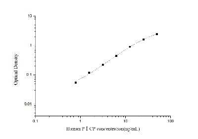 Procollagen Type 1 C-Terminal Propeptide Products | Bio-Techne