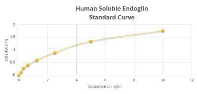 Human Soluble Endoglin ELISA Kit (Colorimetric) (NBP2-60144) by Novus ...