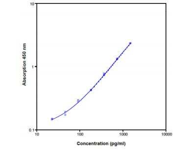 Human TNF-alpha ELISA Kit (Colorimetric) (NBP1-83741) by Novus, Part of ...