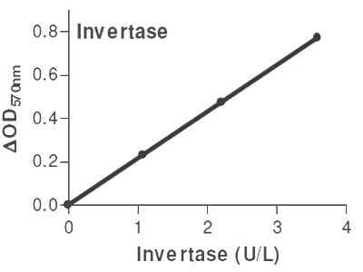Invertase Assay Kit (Colorimetric) (KA1629) by Novus, Part of Bio-Techne