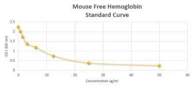 Free Hemoglobin: ELISA Kits | Bio-Techne
