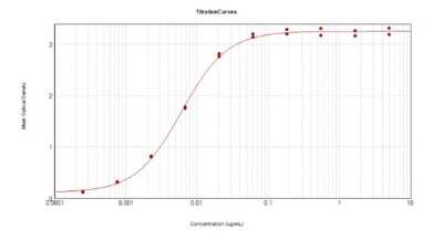 Rabbit anti-Mouse IgM Heavy Chain Secondary Antibody (NBP1-72789) by ...
