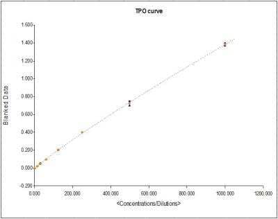 Thrombopoietin/THPO Antibody - BSA Free (NBP1-59293) by Novus, Part of ...