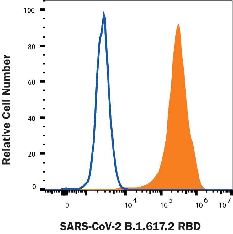 Recombinant SARS-CoV2 B.1.617.2 RBD Alexa Fluor® 488 Protein (AFG10876) by R&D Systems, Part of ...