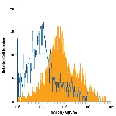 Mouse CCL20/MIP‑3 alpha Alexa Fluor® 700‑conjugated Antibody (IC760N ...