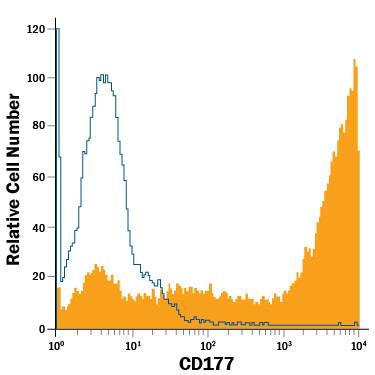 Human CD177 PE-conjugated Antibody (FAB3505P) | Bio-Techne