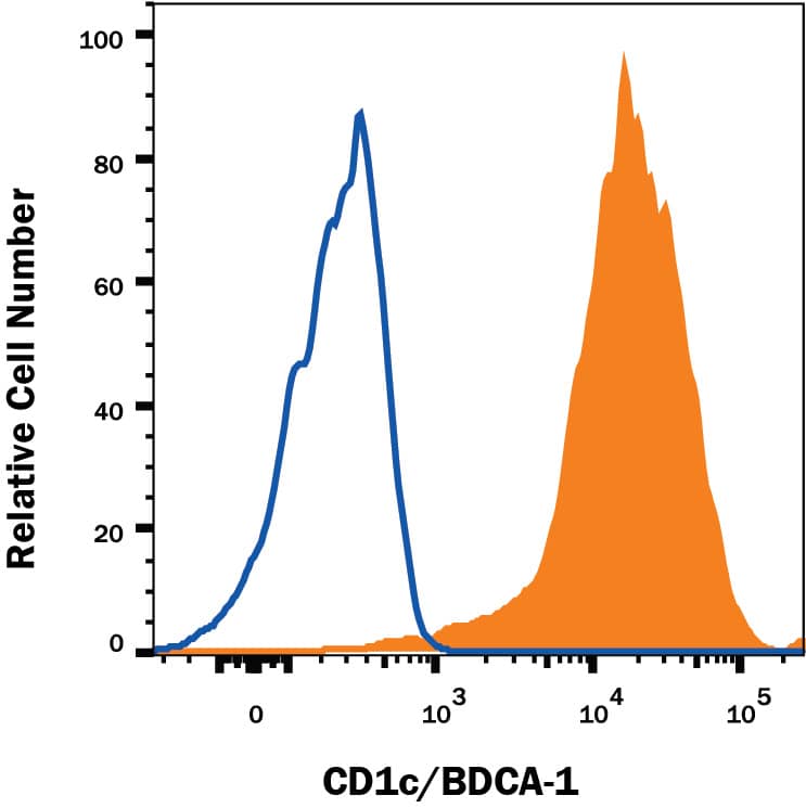 Human CD1c/BDCA-1 PE-conjugated Antibody (FAB5910P) | Bio-Techne