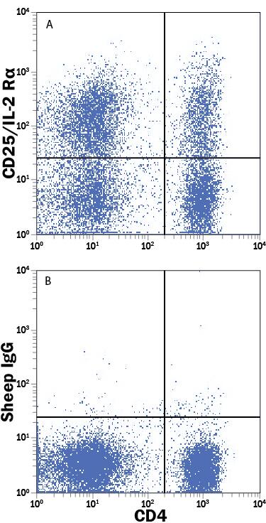 Canine CD25/IL-2 R alpha PE-conjugated Antibody (FAB6227P) | Bio-Techne