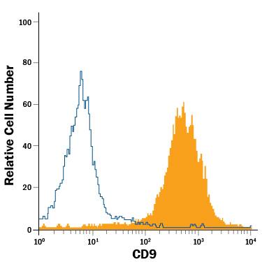 Mouse CD9 PE-conjugated Antibody (FAB5218P) by R&D Systems, Part of Bio ...