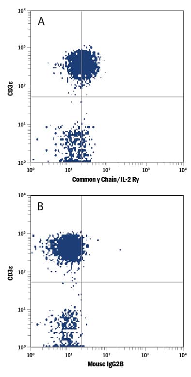 Human Common gamma Chain/IL-2 R gamma Fluorescein-conjugated Antibody ...