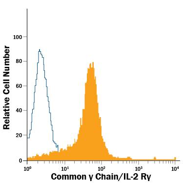 Human Common gamma Chain/IL-2 R gamma PE-conjugated Antibody (IC2841P ...