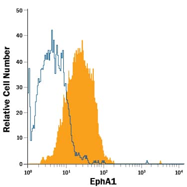 Human EphA1 PE‑conjugated Antibody (FAB638P) | Bio-Techne