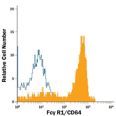 Human Fc gamma RI/CD64 APC-conjugated Antibody (FAB12571A) | Bio-Techne