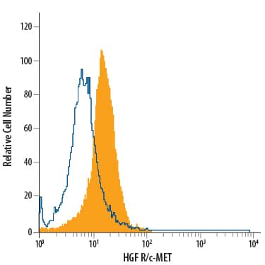 Human HGF R/c-MET PerCP-conjugated Antibody (FAB3582C) by R&D Systems ...