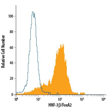 Human HNF-3 beta/FoxA2 Alexa Fluor® 488-conjugated Antibody (IC2400G ...