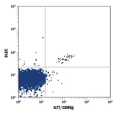 Human ILT7/CD85g APC-conjugated Antibody (FAB6287A) by R&D Systems ...