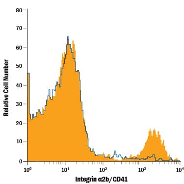 Mouse Integrin alpha2b/CD41 PE‑conjugated Antibody (FAB41181P) | Bio-Techne