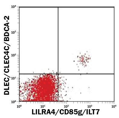 Human LILRA4/CD85g/ILT7 PE-conjugated Antibody (FAB6287P) by R&D ...