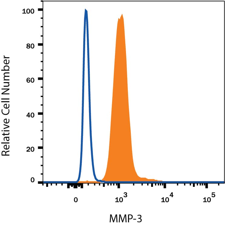 Human MMP-3 PE-conjugated Antibody (IC513P) by R&D Systems, Part of Bio ...