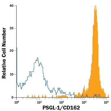 Human PSGL‑1/CD162 APC‑conjugated Antibody (FAB9961A) | Bio-Techne