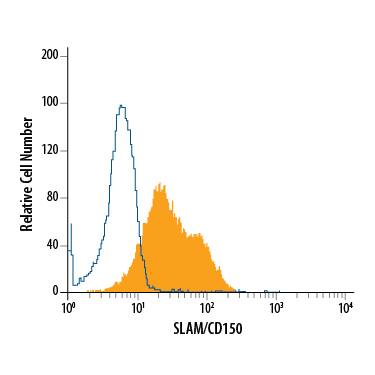 Mouse SLAM/CD150 Fluorescein‑conjugated Antibody (FAB4330F) | Bio-Techne