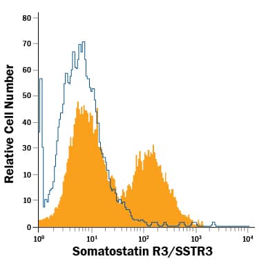 Human Somatostatin R3/SSTR3 PE-conjugated Antibody (FAB7018P) by R&D ...
