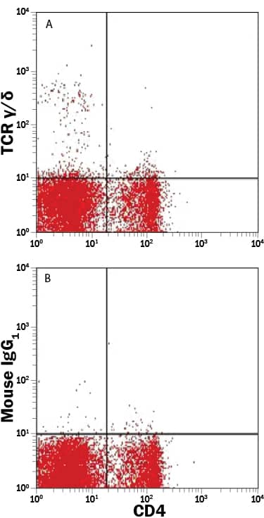 Rat TCR gamma/ delta APC-conjugated Antibody (FAB6089A) by R&D Systems ...