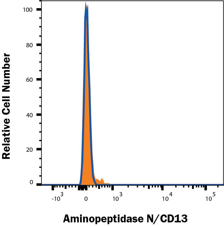 Human Aminopeptidase N/CD13 APC-conjugated Antibody (FAB8284A) by R&D ...
