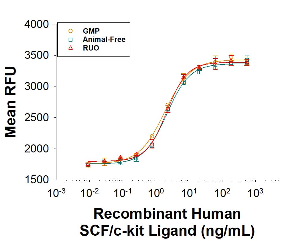 Recombinant Human SCF Protein, CF (BT-SCF) by R&D Systems, Part of Bio-Techne