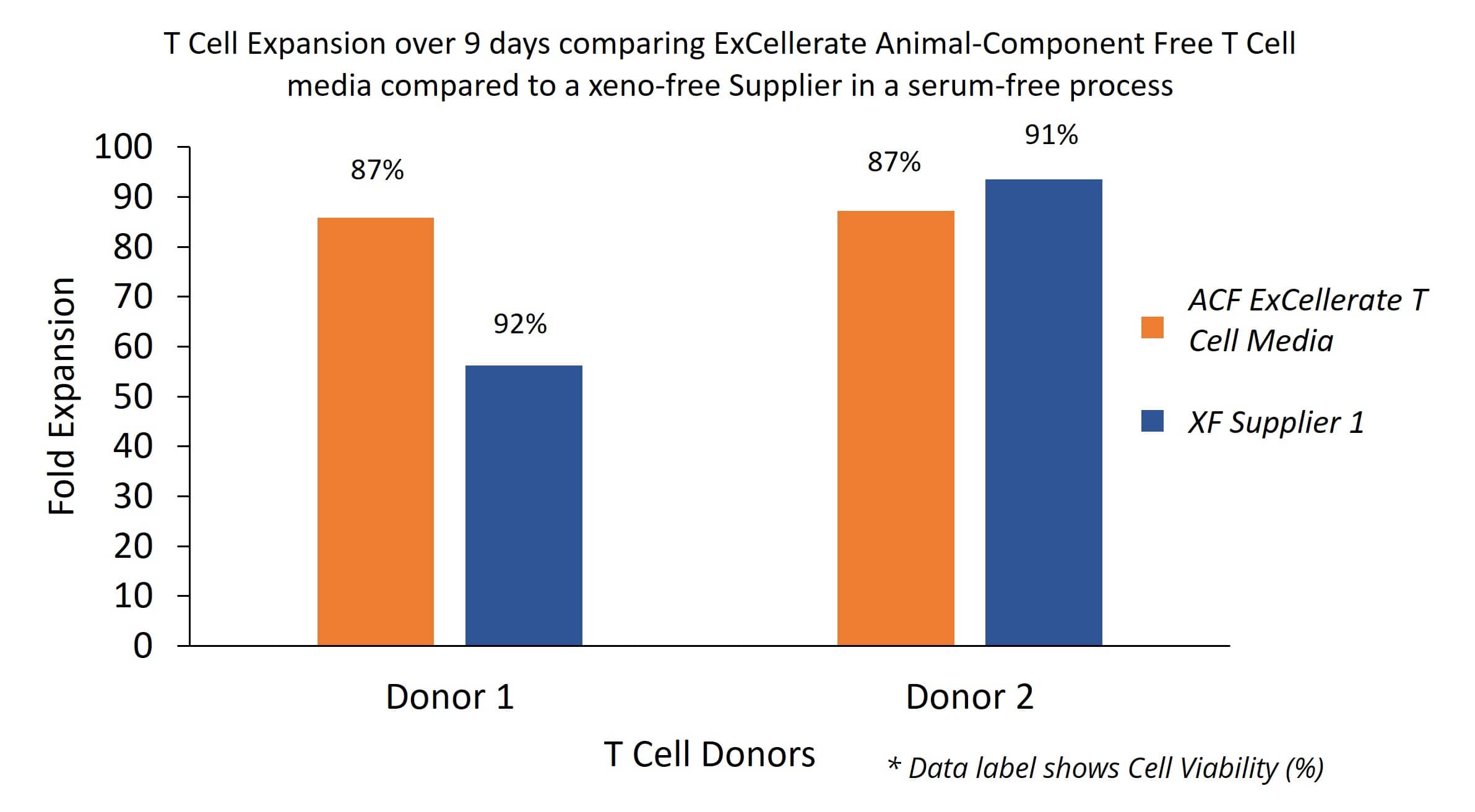 ExCellerate™ T Cell Media, Animal Component-Free (CCM035) by R&D Systems, Part of Bio-Techne