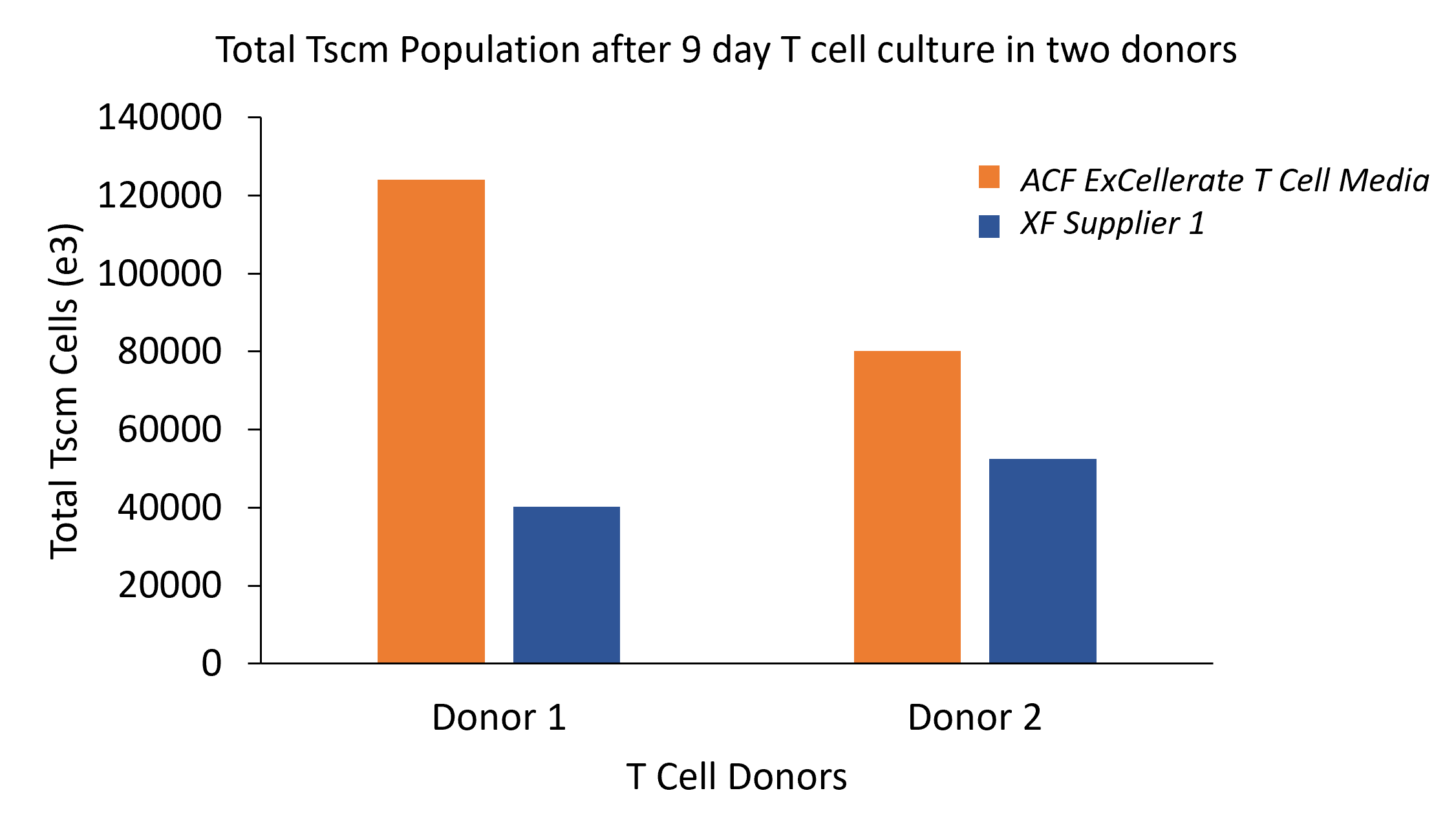ExCellerate™ T Cell Media, Animal Component-Free (CCM035) by R&D ...