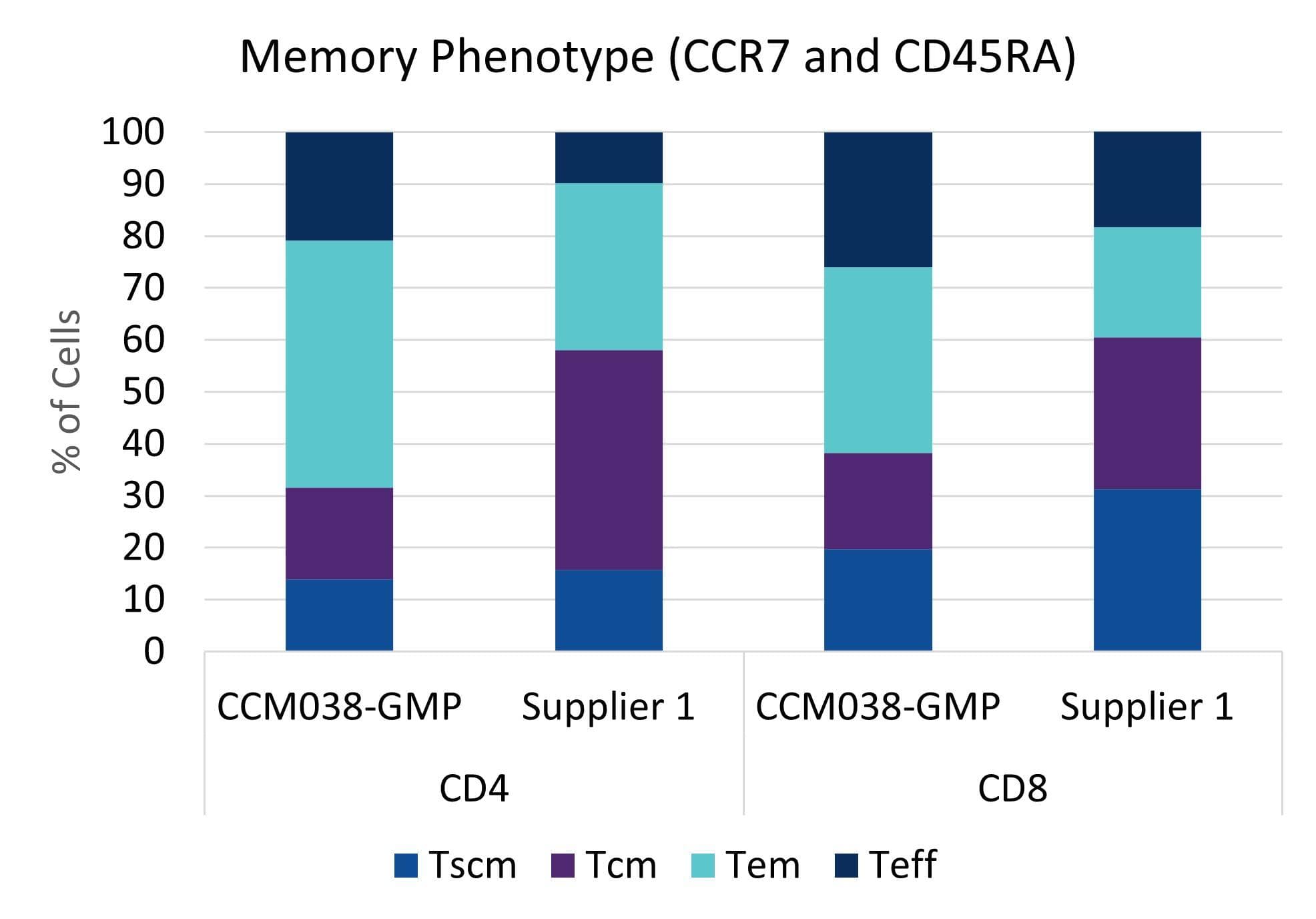 GMP Human T Cell Media (CCM038-GMP-1L) by R&D Systems, Part of Bio-Techne
