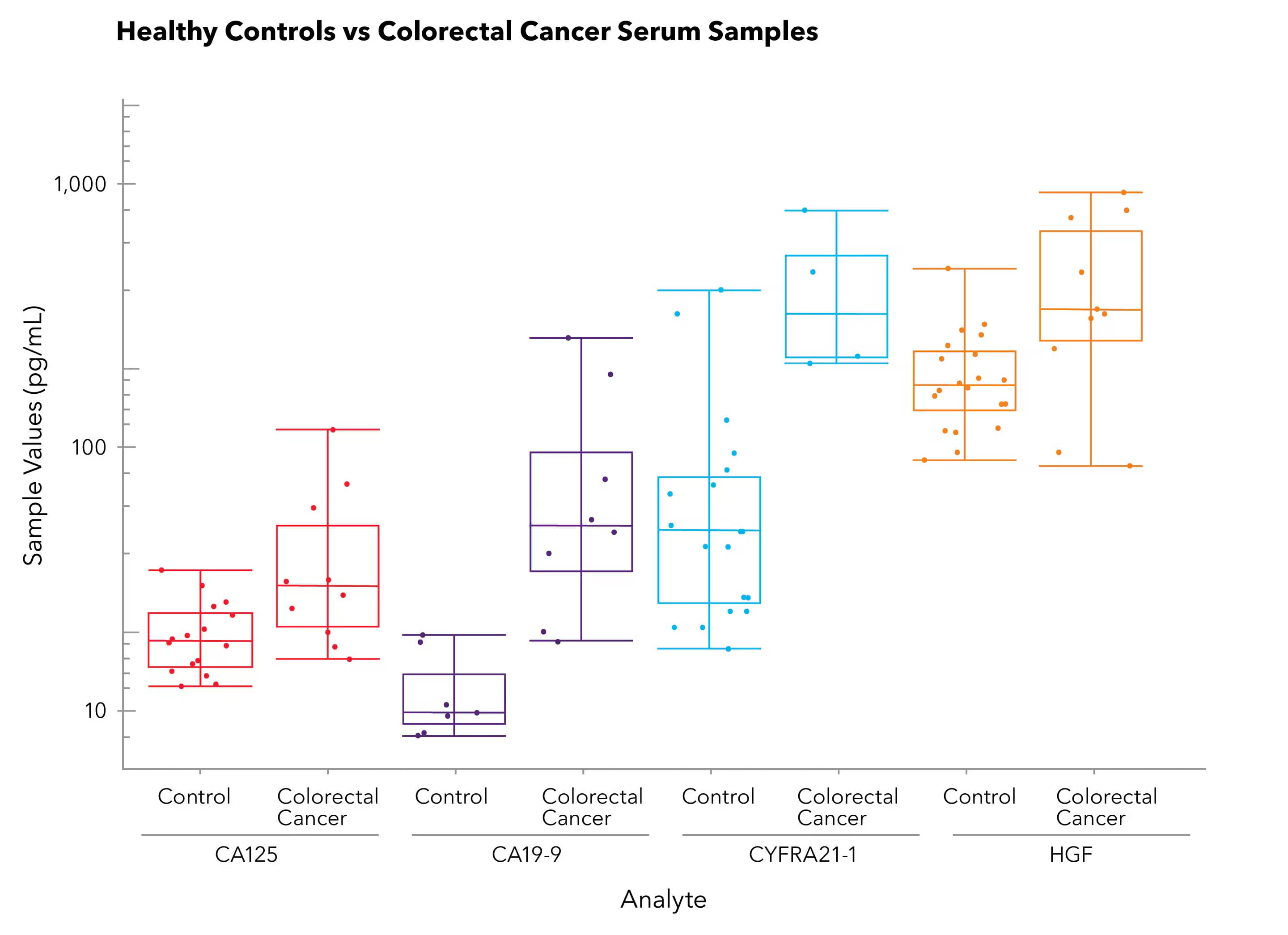 Cancer Assay - Human Tumor Biomarker Luminex Performance Assay (FCSTM25 ...
