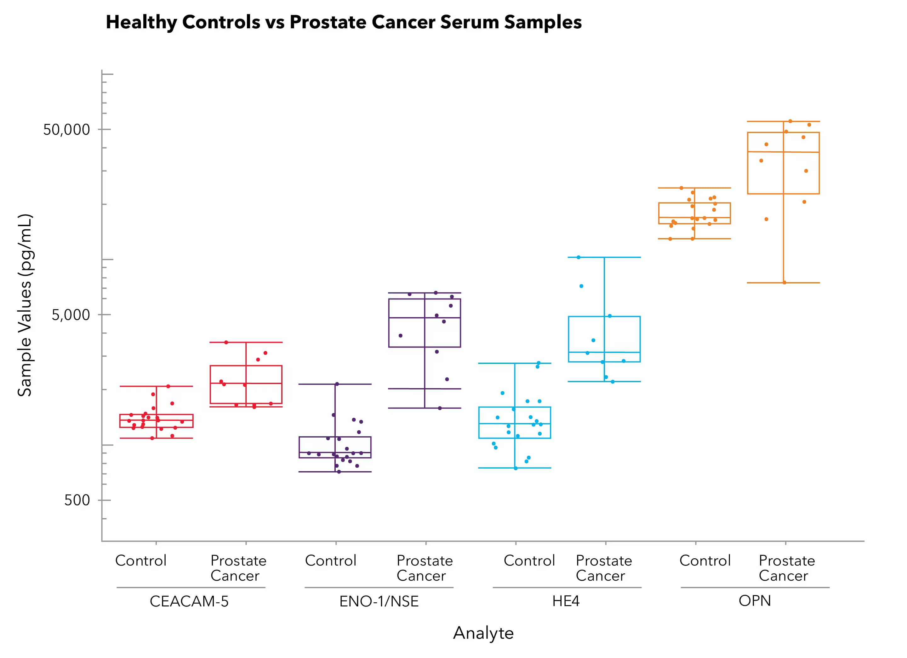 Cancer Assay - Human Tumor Biomarker Luminex Performance Assay (FCSTM25 ...