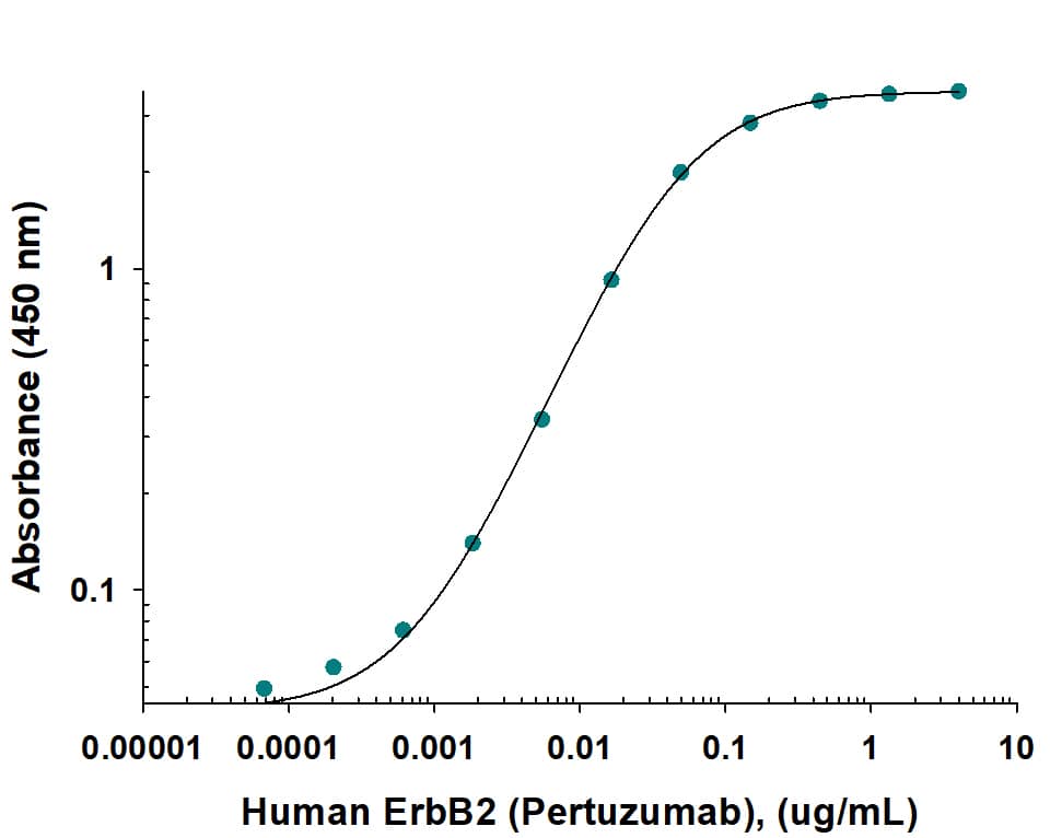 Human ErbB2/Her2 (Research Grade Pertuzumab Biosimilar) Antibody ...