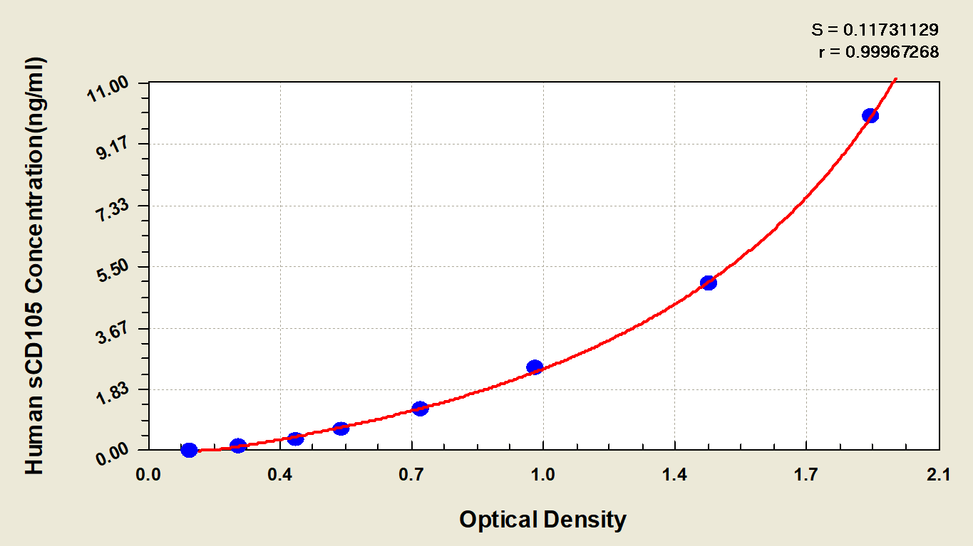 Human Soluble Endoglin ELISA Kit (Colorimetric) (NBP2-60144) by Novus ...