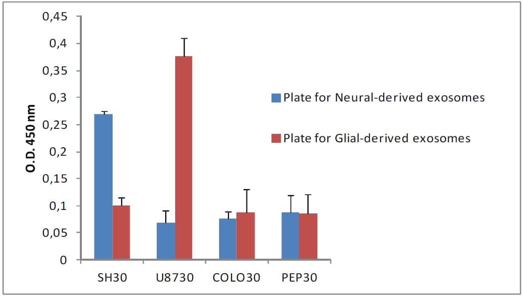 Immunoplate for glial derived exosome isolation (Colorimetric) (NBP3 ...