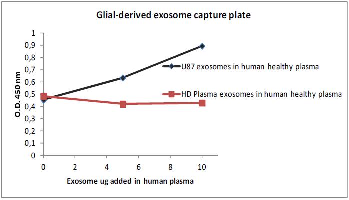 Immunoplate for glial derived exosome isolation (Colorimetric) (NBP3 ...
