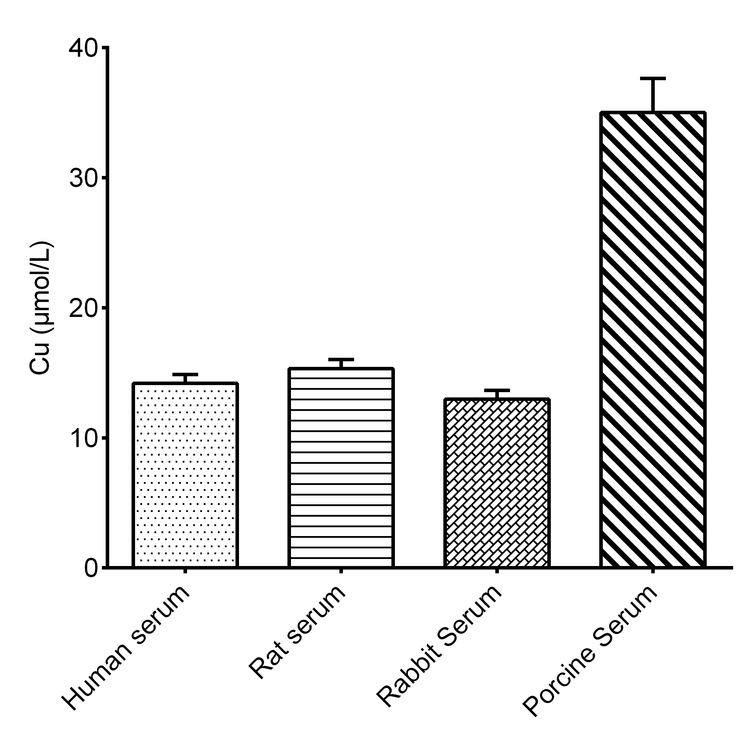 Copper Assay Kit (Colorimetric) (NBP3-24482) by Novus, Part of Bio-Techne