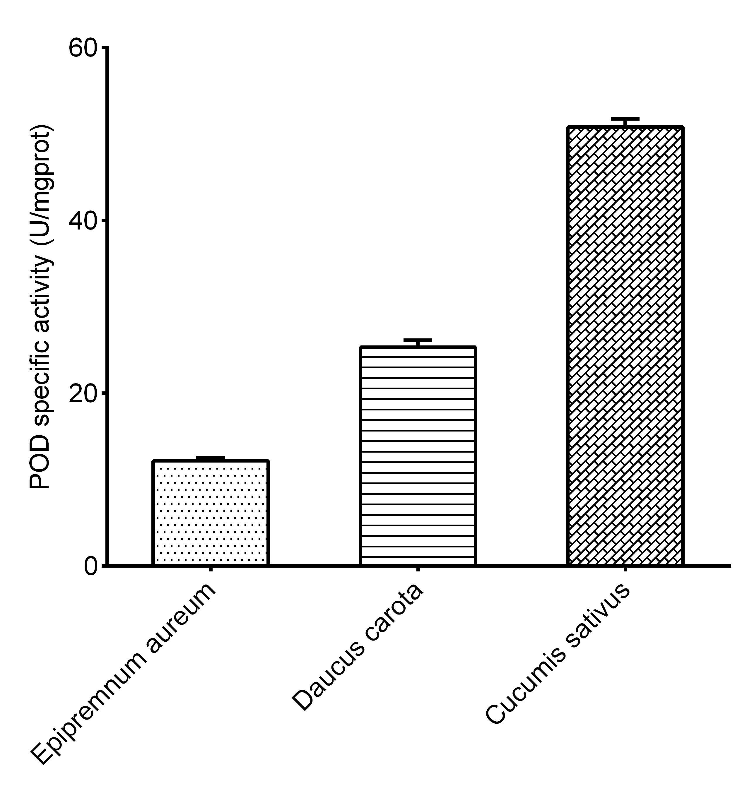 Peroxidase Activity Assay Kit (Colorimetric) (NBP3-24529) by Novus ...