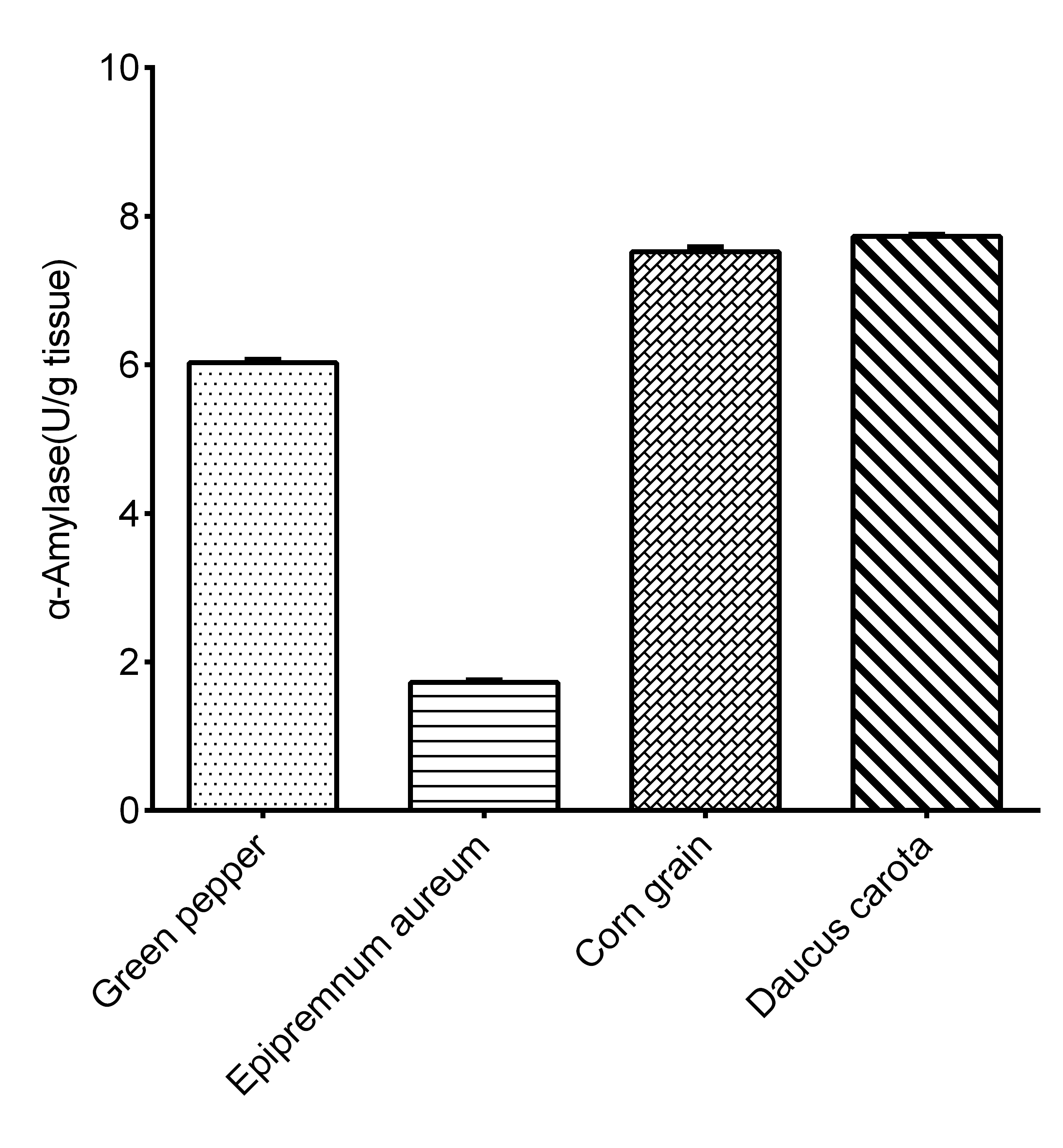 Alpha Amylase Activity Assay Kit (Colorimetric) (NBP3-24549) by Novus ...