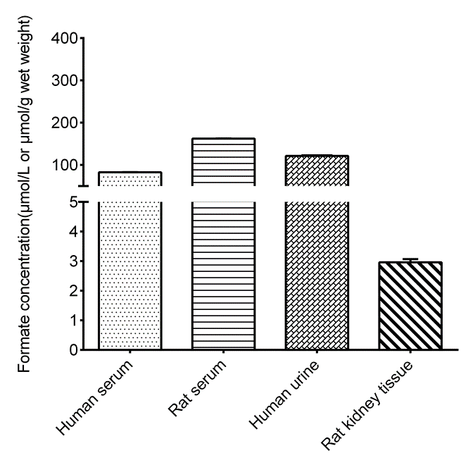 Formate Assay Kit (Colorimetric) (NBP3-25798) by Novus, Part of Bio-Techne